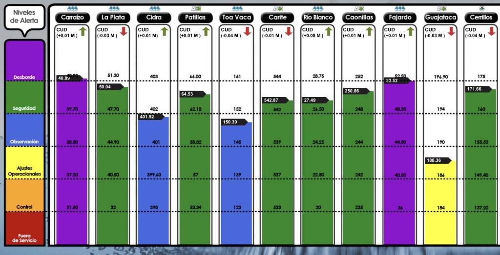 Seis embalses suben sus niveles con las lluvias de ayer